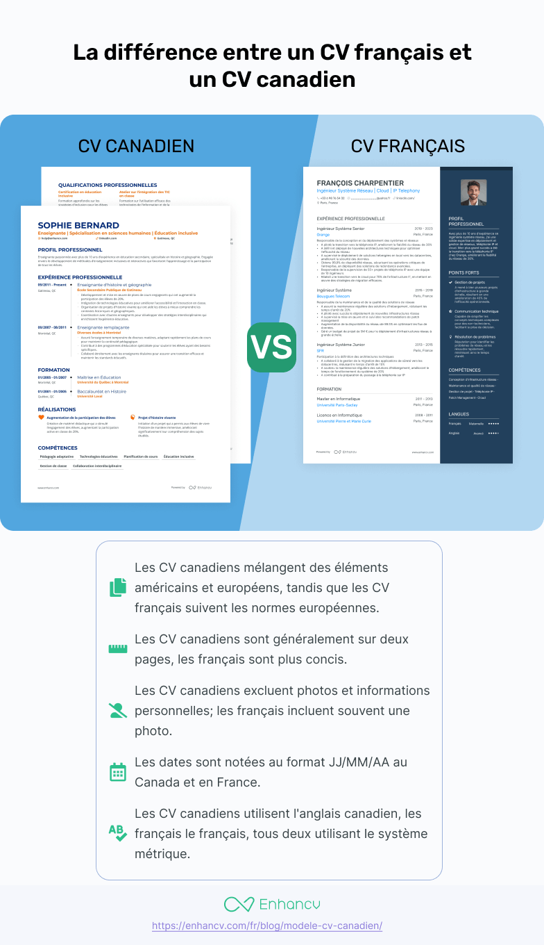 CV Canadien (+10 Exemples de CV à Remplir pour le Canada)